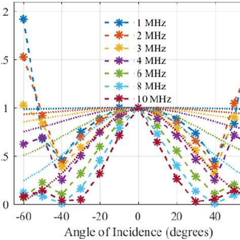 Directivity For The Precision Acoustics D1202 With Sensitive Element