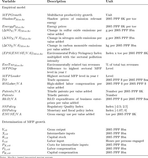 Variables Definition And Units Of Measurement Download Table