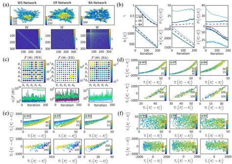 Encoding Decoding And Causal Analyses On Random Network Models During