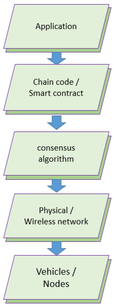 applied sciences free full text a blockchain based efficient