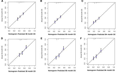 The Calibration Curve For Predicting Patient Survival At A 36 Months Download Scientific