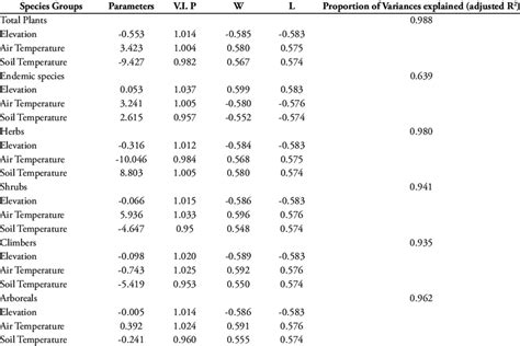 partial least square regression of combined environmental factors and