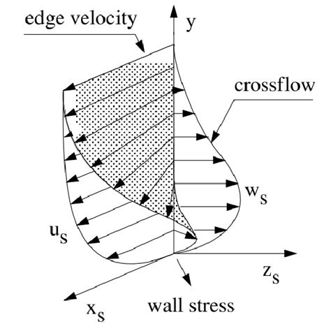 7 three dimensional boundary layer velocity profile [5] download