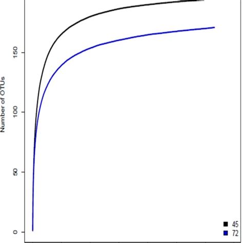 Rarefaction Curve For Sample 45 And 72 The Curve Is Generated Based On Download Scientific