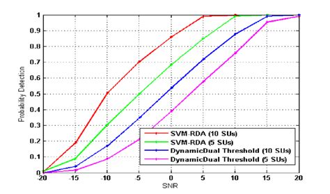 Probability Of Detection Versus SNR At Different Cluster Size Download Scientific Diagram