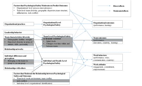 Network Of Key Variables Related To Psychological Safety Based On