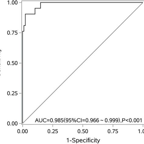 A Receiver Operating Characteristic Curve Of The Logistic Regression Download Scientific
