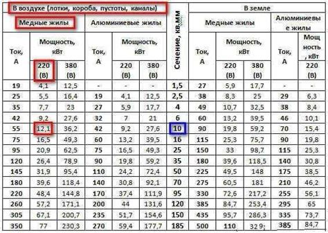 Таблица сечения проводов по диаметру разные методы замеров