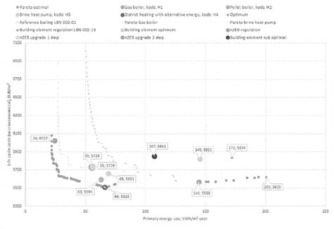 Example Of Multi Objective Pareto Optimal Solutions For Office Download Scientific Diagram