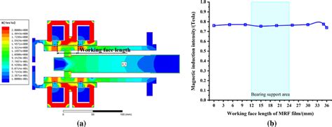 Magnetic Field Finite Element Simulation Results Of Mr Damper A Download Scientific Diagram