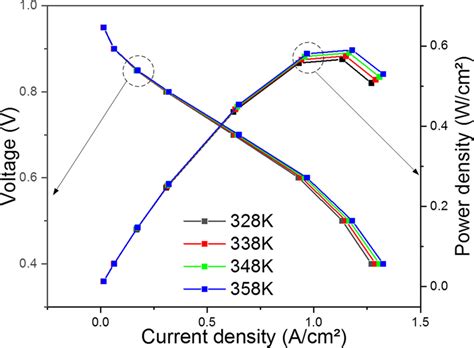 Polarization Curves At Different Temperatures Download Scientific Diagram