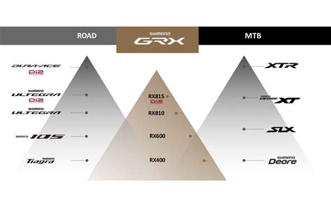 Waar Staat Shimano Grx Tussen De Andere Groepen Van Shimano