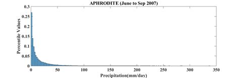How To Plot Distribution Function Of Precipitation Percentile In Matlab Researchgate