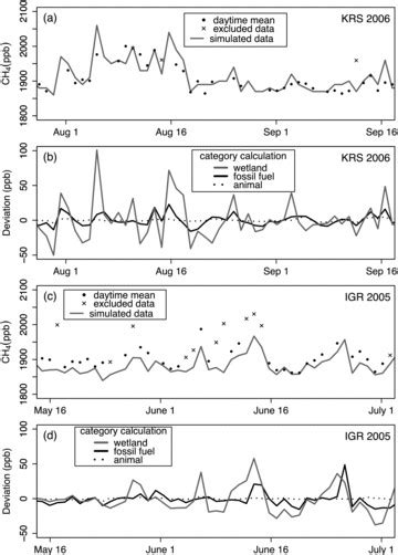 Temporal Variations In Daytime Mean And Simulated Data From A 2006