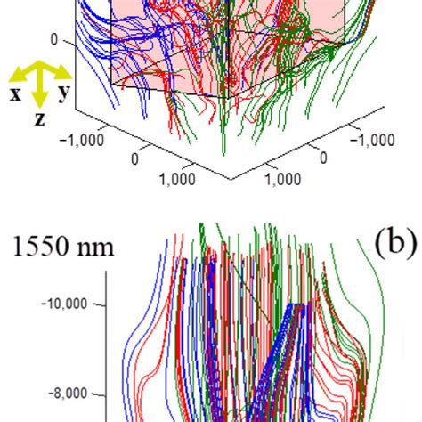 Overview A And The Rotated View B Of 3d Poynting Vector Download Scientific Diagram