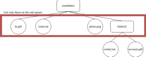 Amazon Web Services Listing Only The Directory From Aws S3 Using Php