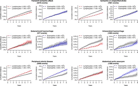 What Are The Causes Of Low Eosinophils