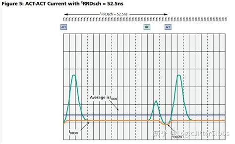 Ddr 学习时间 Part A 2：学习 Micron Ddr4 Tn 40 07： Ddr4 功耗估算 1 知乎