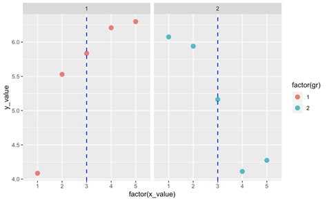 R Drawing Vertical Line With Factor Levels In Ggplot Stack Overflow