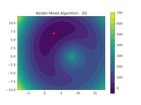 Do A Nonlinear Optimization Project Using Python By Mikkelau Fiverr