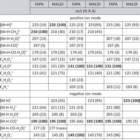 comparative data of ms ms spectra fapa and maldi tof sa matrix