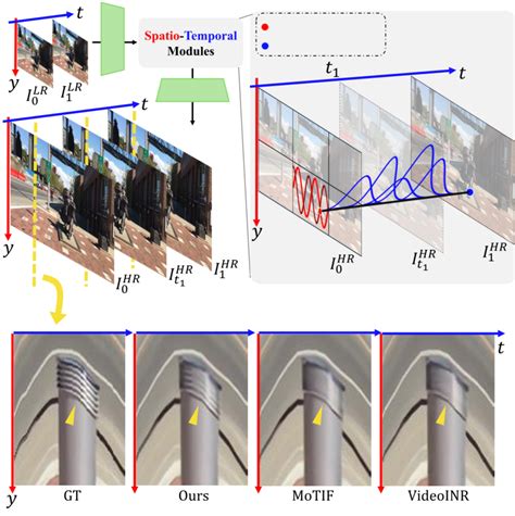 논문 리뷰 Bf Stvsr B Splines And Fourier Best Friends For High Fidelity