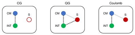 Entanglement Structure For The Cg Qg And Coulomb Interaction Cases Download Scientific