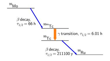 Production Of Technetium M Radioactive Isotopes