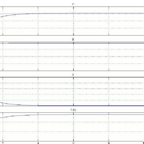 From The Top Product Concentration Biomass Concentration Substrate Download Scientific