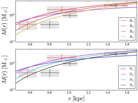 Enclosed Mass Of Cored Top Panel And Cuspy Bottom Panel Dark Matter Download Scientific