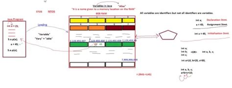 Meghana Chejarla On Linkedin Variables In Java Ram Is Collection Of Bytes Ram Stands For