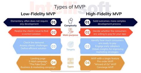 Understanding The Different Types Of Minimum Viable Product MVP
