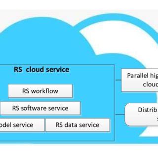 Diagrammatic Sketch Of RS Cloud Storage RS Cloud Computing And RS Download Scientific Diagram
