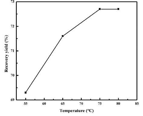 Effect Of Extraction Temperature On The Recovery Yield Methanol 200
