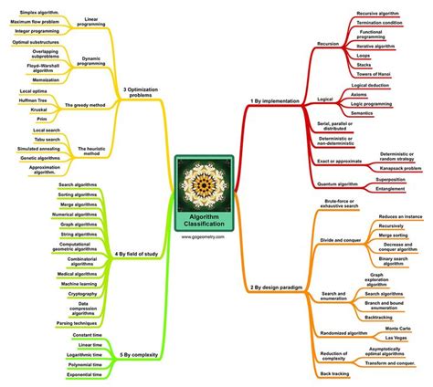 Algorithm Classification Mind Map Mindmap Mind Map Algorithm Map Riset