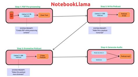 Markus Eisele On Linkedin Llm Genai Notebooklm Aiml Opensource