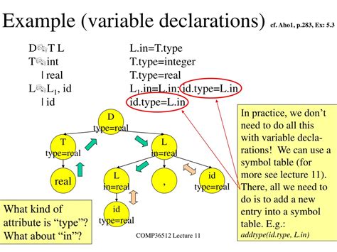 Ppt Context Sensitive Analysis In Source Code Compilation Powerpoint