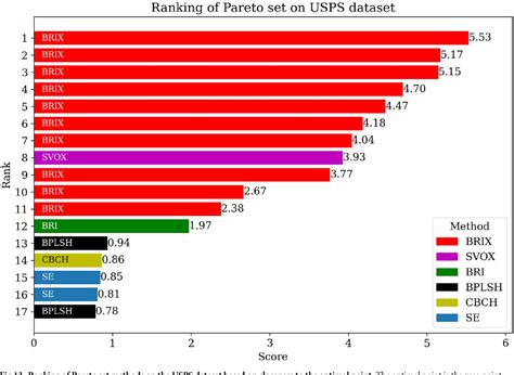 Figure 13 From Data Reduction For Svm Training Using Density Based