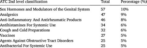 Main Medications Consulted According To Category Atc 2nd Level Main Medications Consulted According To Category Atc 2nd Level