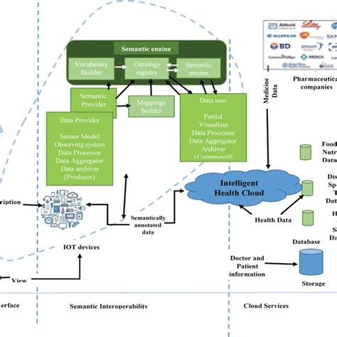 Architecture Model Of Semantic Interoperability In Iot Download