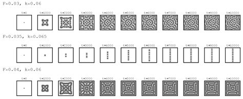 136 Reaction Diffusion Systems Mathematics Libretexts