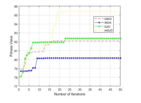 Applying Modified Golden Jackal Optimization To Intrusion Detection For