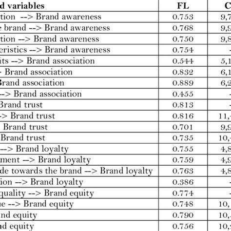 Factor Loading λ Measuring Research Variables Download Scientific Diagram