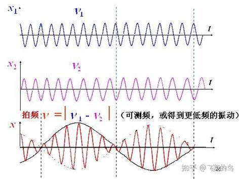 两个同方向不同频率，振幅不同的简谐振动怎么合成？ 知乎