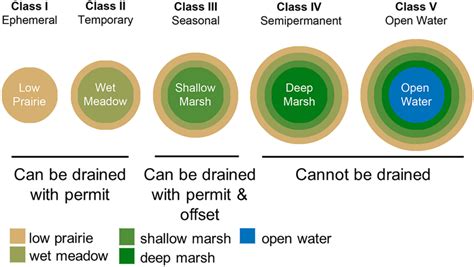 Wetland Permanence Classes For Prairie Pothole Wetlands According To