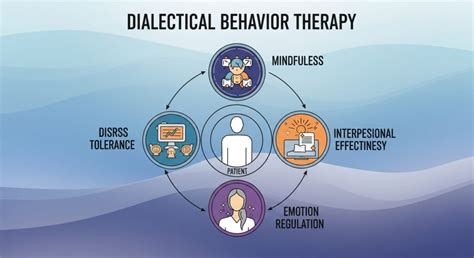 Dialectical Behavior Therapy Dbt Techniques Emotional And Mental
