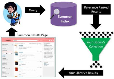 Discovery Services Basics And Resources Library Technology Launchpad