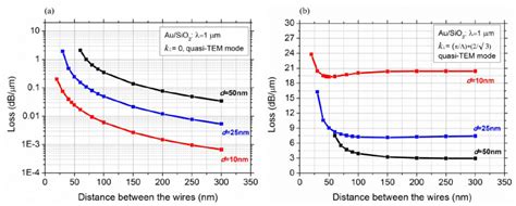 Quasi Tem Mode Loss For The Wire Array Au Sio 2 System As A Function Download Scientific