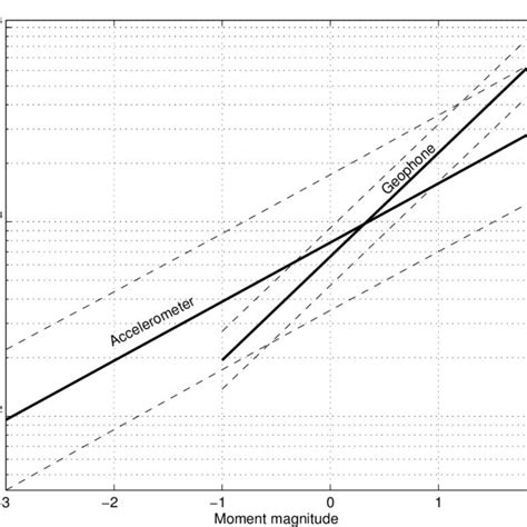 Minimum Detectable Distance As A Function Of Magnitude Measured In A