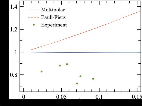 Ratio Of Transition Strength R Between The Lower Polariton Lp And